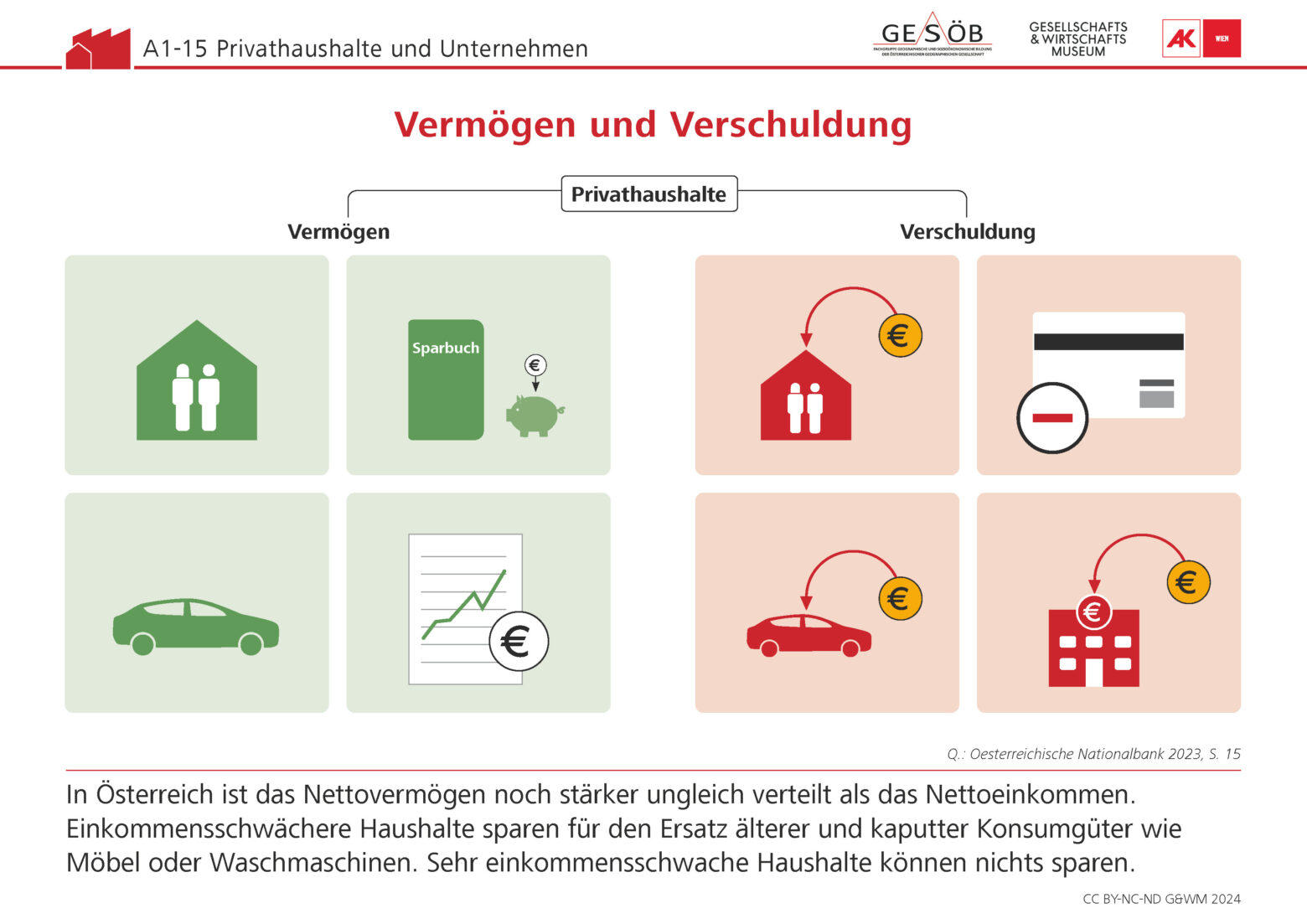 A1-15 Vermögen und Verschuldung - Gesellschafts & Wirtschaftsmuseum