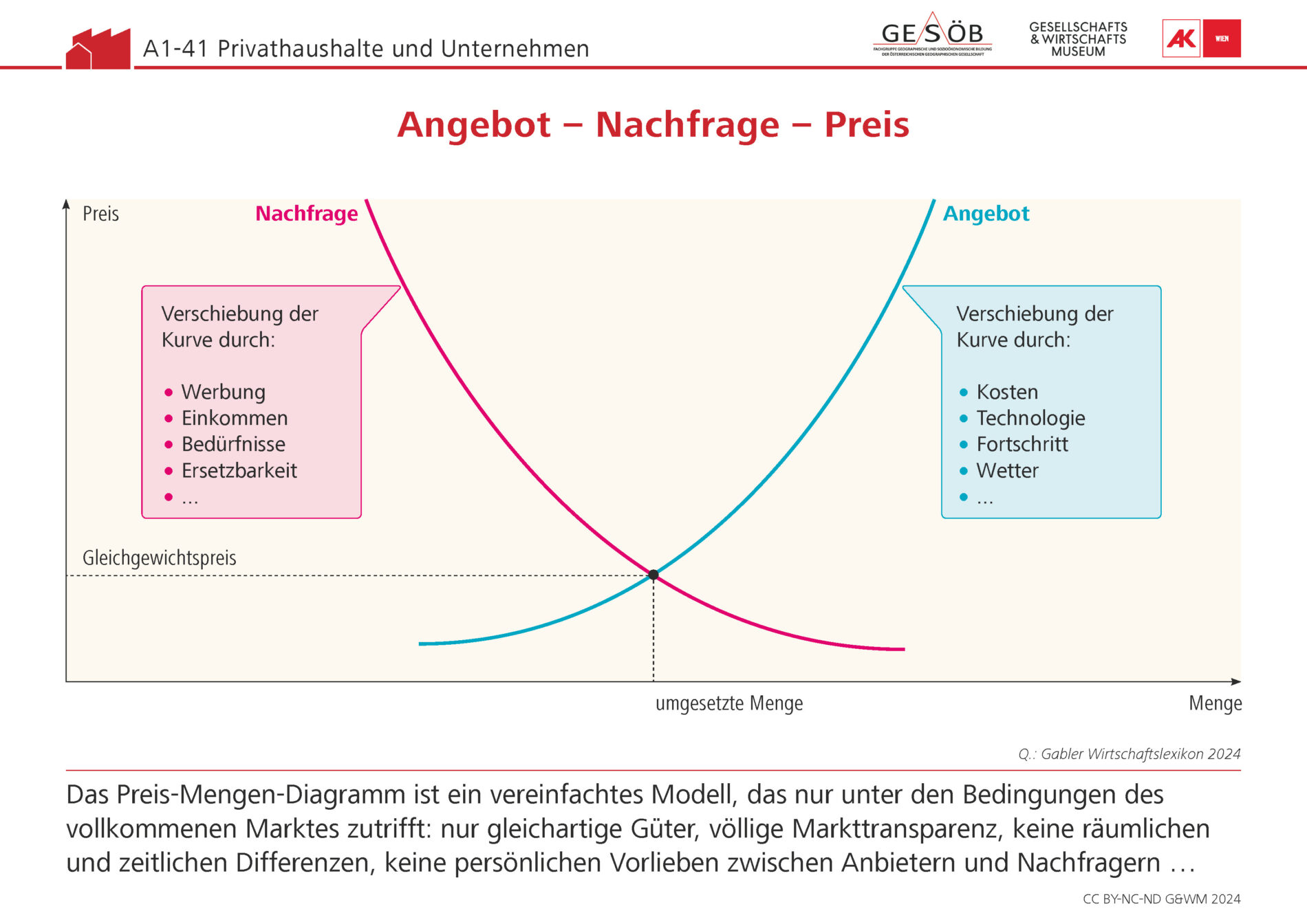 A1-41 Angebot – Nachfrage – Preis - Gesellschafts & Wirtschaftsmuseum